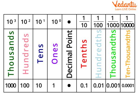 Time Chart In Hundredths At Ida Whitford Blog