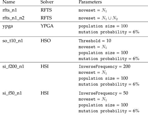 Table 31 From Local Search Hybridization Of A Genetic Algorithm For Solving The University