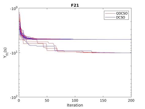 The Average Fitness Curves Comparison Of Different Swarm Intelligence Download Scientific