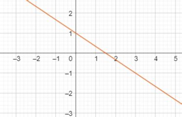 Graphing A Line Given Its Equation In Standard Form Practice Algebra Practice Problems Study