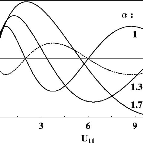 Fano Asymmetry Parameter Q Plotted Vs U 11 For Three Values Of For A