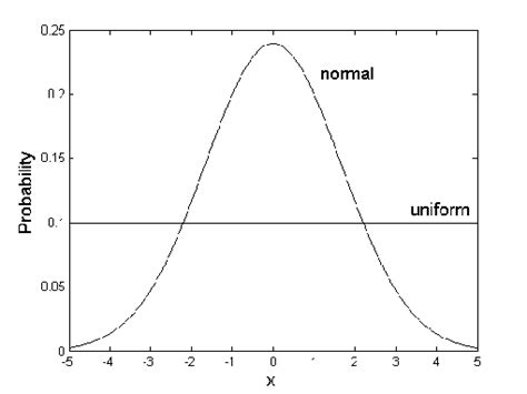 Uniform And Normal Distribution Download Scientific Diagram