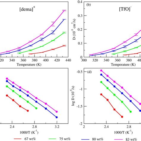 Simulated Ionic Conductivity Vs Temperature Experimental Ionic