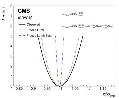 This Plot Shows The Breakup Of Different Uncertainties The Horizontal Download Scientific