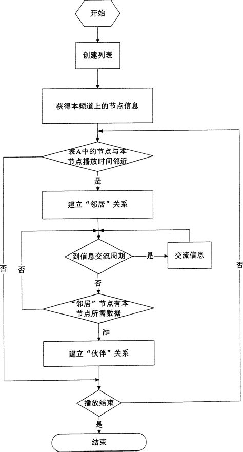 Time Correlative Peer To Peer Network Organizing Method In Demand
