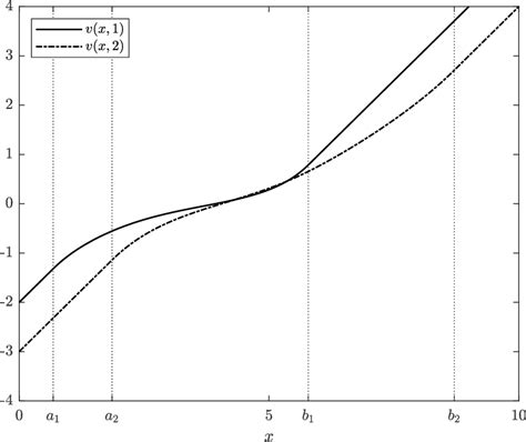 Figure 1 From Solving A Class Of Zero Sum Stopping Game With Regime