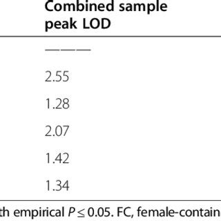 Sex Subset Specific Linkage Signals Download Table