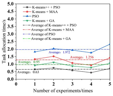 A Multi Robot Task Allocation Method Based On The Synergy Of The K Means Algorithm And The