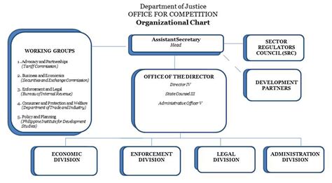 Office For Competition Department Of Justice Republic Of The