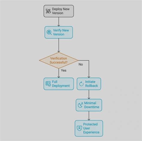 Devops Deploymentstrategies Techtips Softwareengineering Yedulal