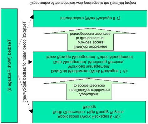 Grids And Grid Technologies For Wide Area Distributed Computing