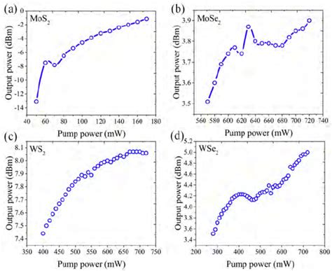 The Output Power Variation With Pump Power Within Q Switching Range Download Scientific