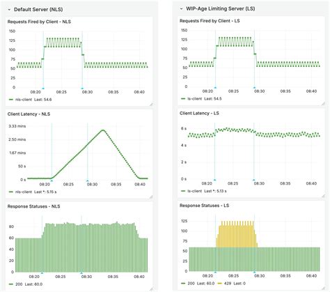 Applying Flow Metrics To Design Resilient Microservices Infoq