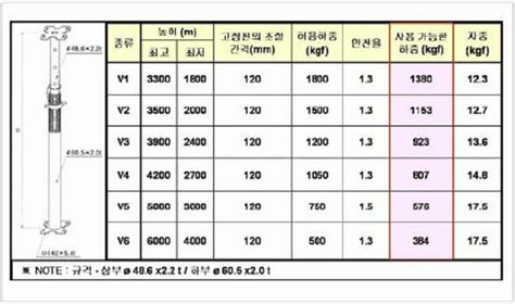 동바리써포트 규격 및 허용하중 네이버 블로그