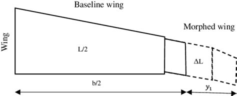 comparison and analyses of a variable span morphing of the tapered wing