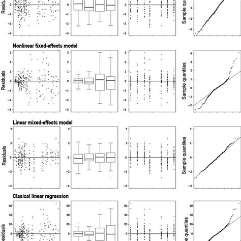 Residual Analyses To Evaluate Model Assumptions In Both Mixed‐effects