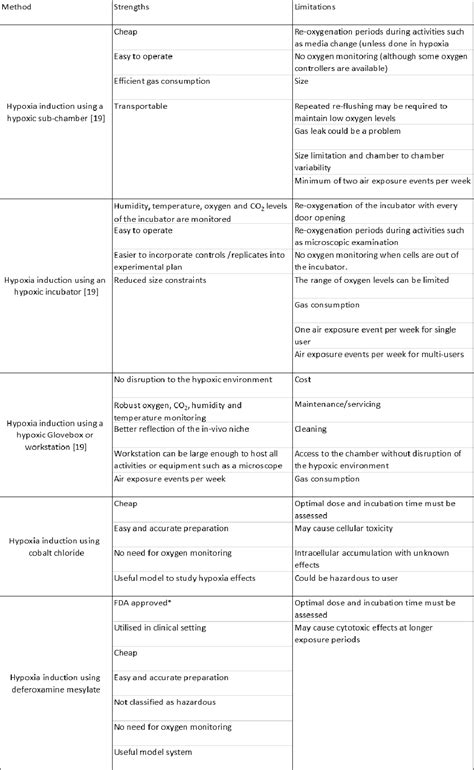 Table 1 From The Role Of Dissolved Oxygen Levels On Human Mesenchymal Stem Cell Culture Success