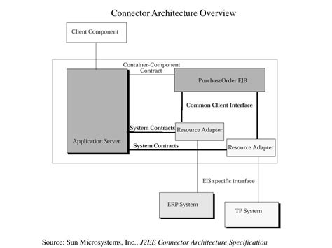Ppt Java 2 Platform Enterprise Edition J2ee Powerpoint Presentation Id5689773