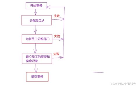 【mysql】——事务的基本概念sql Begin Commit Csdn博客