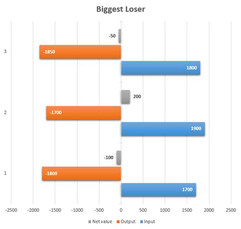Chart That Shows Input And Output And Total User Experience Stack Exchange