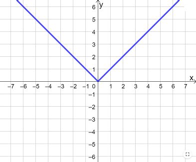 Matching Parent Graphs With Their Equations Practice Trigonometry Practice Problems Study Com