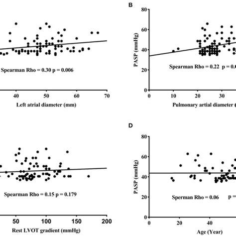 Pasp Increased With Left Atrial Diameter A And Pulmonary Arterial Download Scientific Diagram