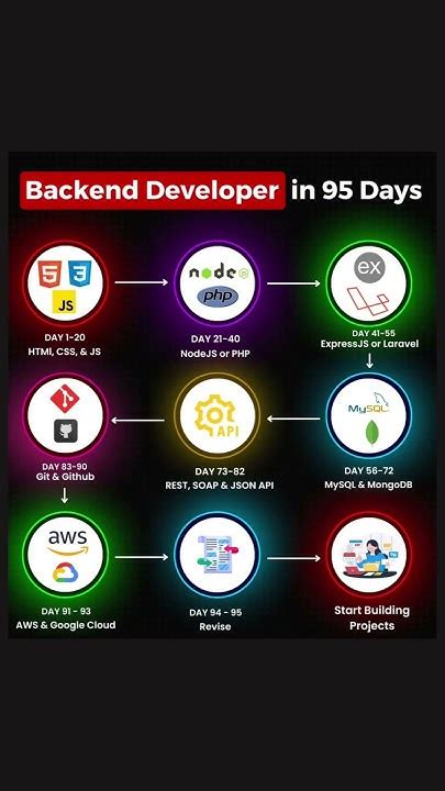 Backend Developer Roadmap In 95 Days 2backenddeveloper Youtube