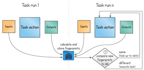 Gradle Task Inputs And Outputs Tom Gregory