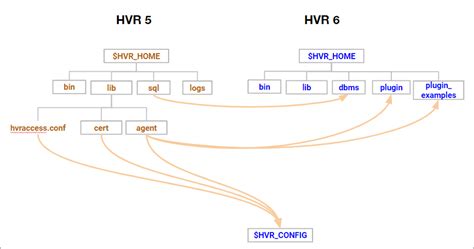 Important Notes When Upgrading From Hvr 5 Hvr 6 Fivetran Documentation