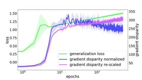Normalizing Versus Re Scaling Loss Before Computing Average Gradient Download Scientific