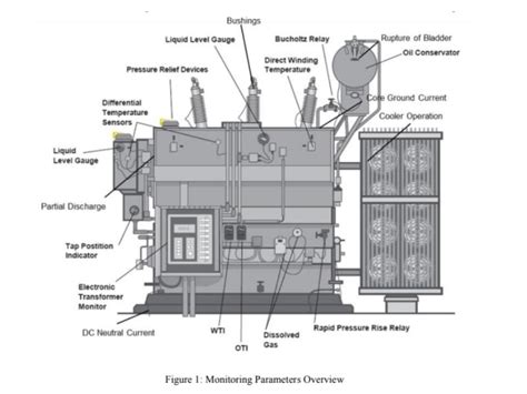 Active Detection And Identification Of Incipient Faults In Transformers Tj H2b