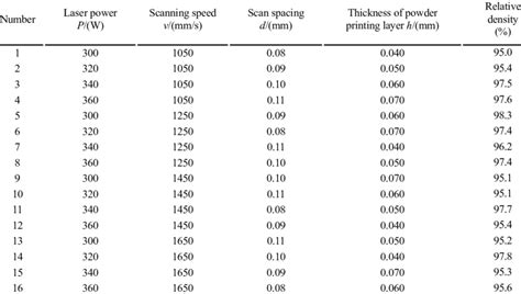 Table Of Orthogonal Experiment Download Table