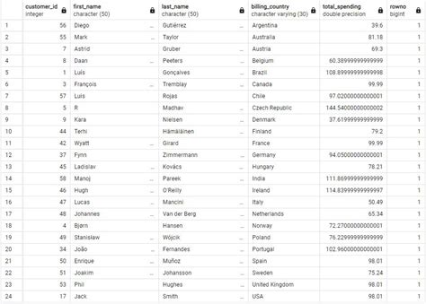 Sql Project Music Store Data Analysis