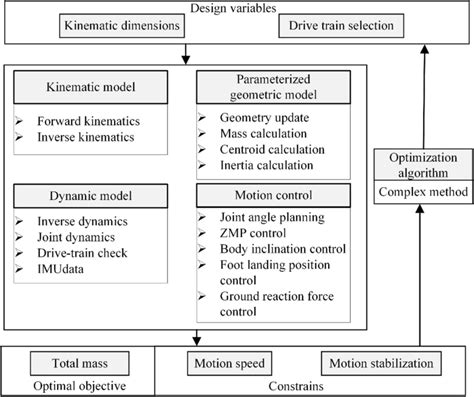 functional modules of the optimization approach download scientific