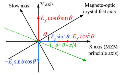 The Principal Axis Of The Pol Is Oriented At An Angle Of 4 φ θ π −