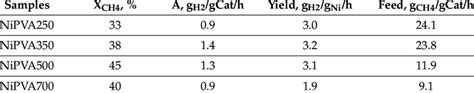 Main Indicators Of The Catalytic Decomposition Of Methane At A Download Scientific Diagram