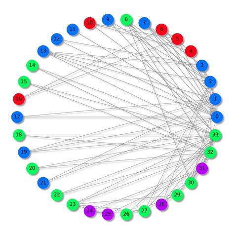 Graph Convolutional Networks Introduction To Gnns Towards Data Science