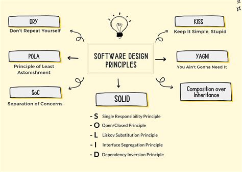 The Key Skill For Career Advancement In Software Engineering By Mike
