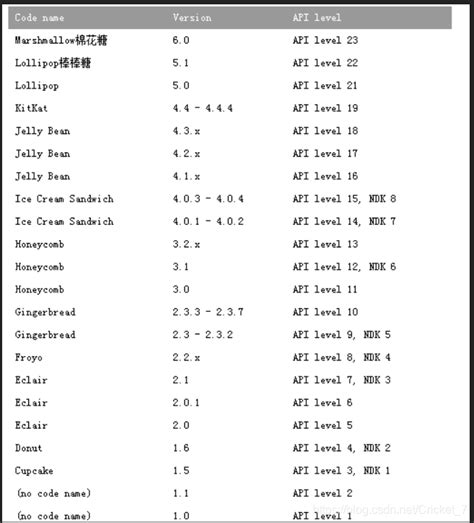 Android 对应的版本和api安卓711 对应安卓core版本 Csdn博客