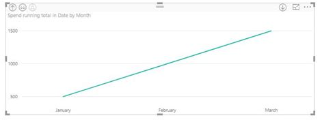 powerbi running total not aggregating on line chart stack overflow