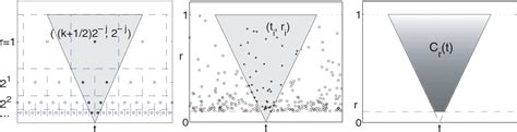 Figure 1 From Warped Infinitely Divisible Cascades Beyond Power Laws Cascades Infiniment
