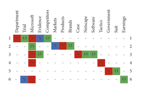 A Fragment Of An Entity Grid The Grid Cells Correspond To Grammatical