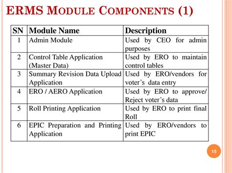 Electoral Roll Management System Ppt Download