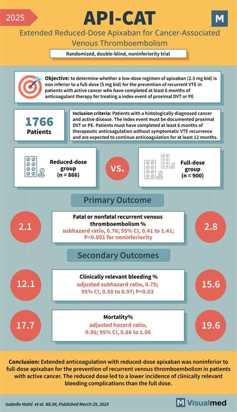 api cat trial evaluating low dose apixaban for cancer associated