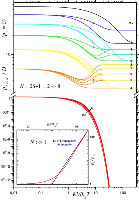 Eigenvalue Spectrum Of The Relaxation Matrix In The Mlm For Several