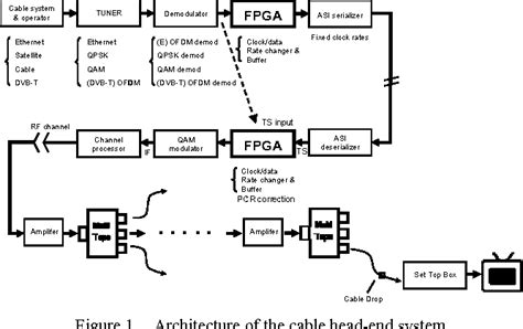 Figure 1 From An Agile And Low Cost Fpga Implementation Of Mpeg 2 Ts Remultiplexer For Catv Head