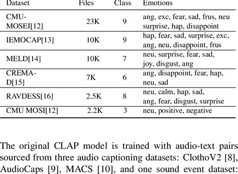 details of the 6 emotion datasets used in this paper download scientific diagram