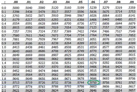 Z Critical Value Table Determining Critical Value Of Z For A 2 Tailed