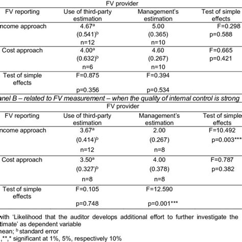 Univariate Analysis Three Way Anova Download Scientific Diagram