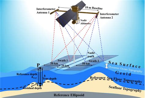 Illustrations Of Swot Sar Measurements Of Ssh Over The Two Swaths And Download Scientific